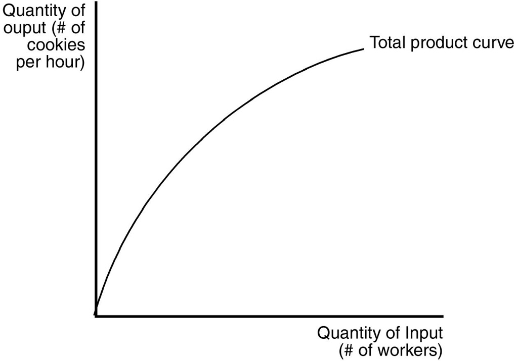 SOLVED: The figure below depicts a production function for a firm that produces cookies 1. Refer ...