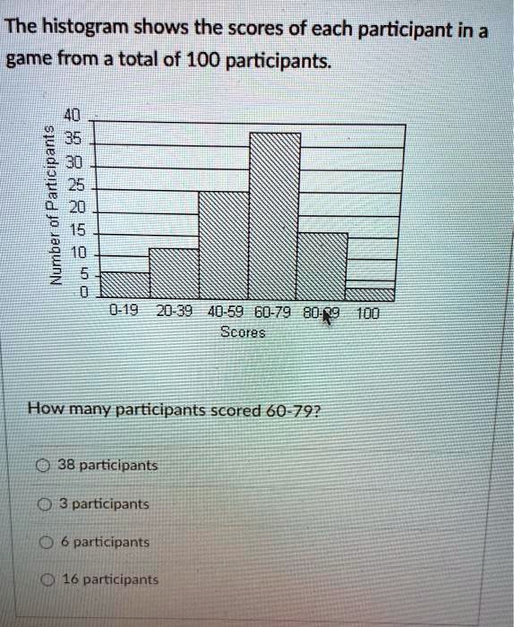 [GET ANSWER] the histogram shows the scores of each participant in a ...