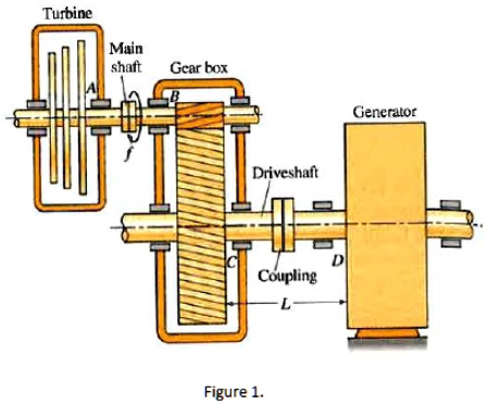 Turbine Main shaft Gear box Driveshaft Coupling Generator L Figure 1.