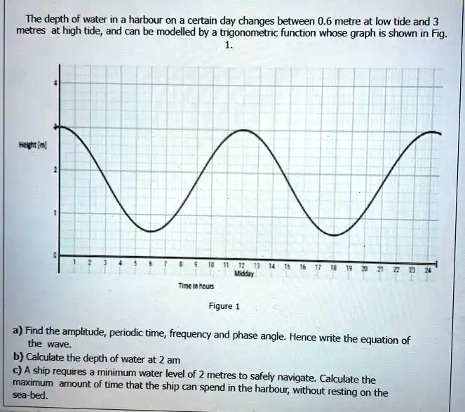 SOLVED: The depth of water in a harbor on a certain day changes between ...