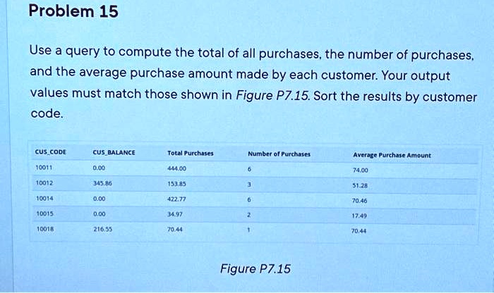 Texts: Problem 15 Use a query to compute the total of all purchases, the number of purchases ...