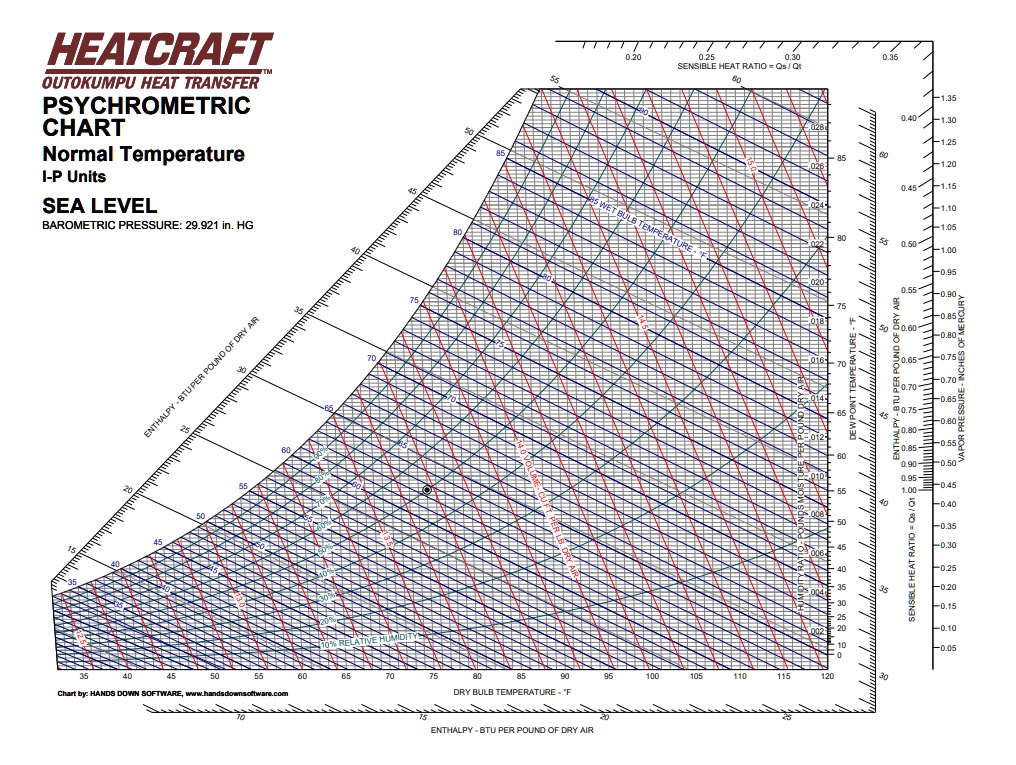 SOLVED: Given a dry bulb temperature of 65Â°F and a relative humidity ...