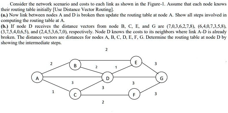 Consider the network scenario and costs to each link as shown in the Figure-1. Assume that each ...