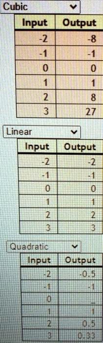 Solved Cubic Input Output 48 27 Linear Input Output Qua Dratic Inpur Ourput 05 0l5 Eii 6852