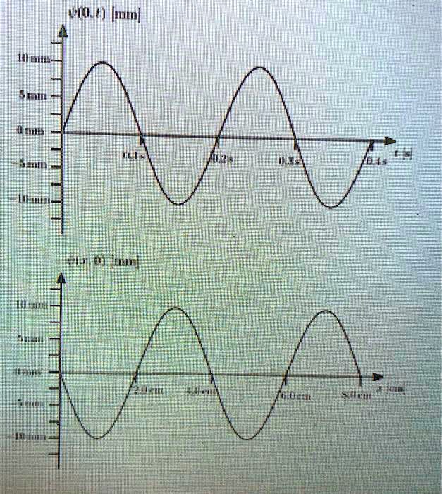 SOLVED: The two graphs show the same transverse wave on a string. The upper graph shows the ...