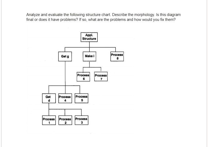 SOLVED: Texts: Analyze and evaluate the following structure chart ...