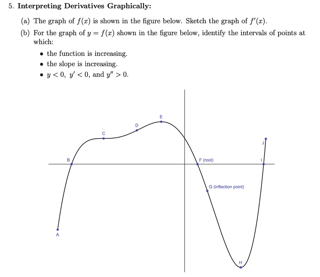 5. Interpreting Derivatives Graphically: (a) The graph of f(x) is shown in the figure below ...