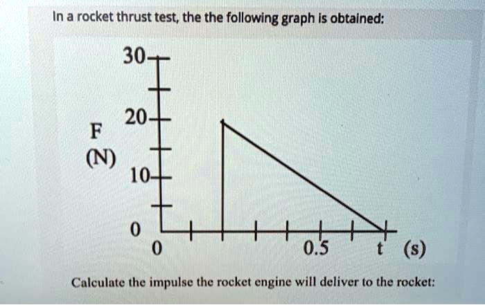 SOLVED: In a rocket thrust test; the the following graph Is obtalned ...