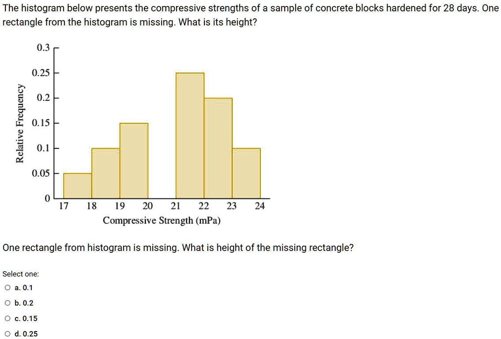 The histogram below presents the compressive strengths of a sample of ...
