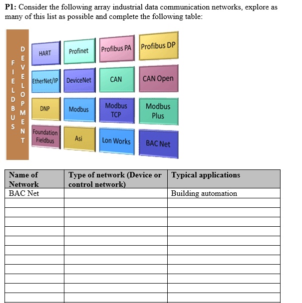 P1: Consider the following array industrial data communication networks, explore as many of this ...
