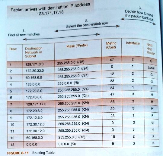 figure 8 11 routing table a distinguish between step 1 and step 2 in ...
