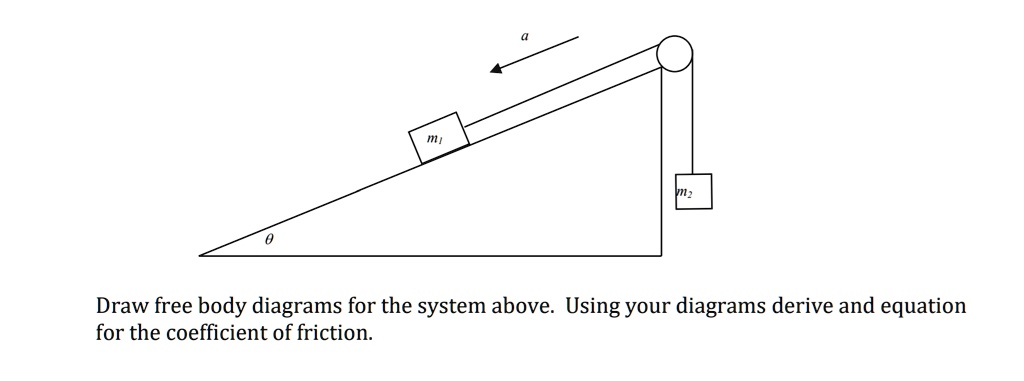 SOLVED: Draw free body diagrams for the system above Using your diagrams derive and equation for ...