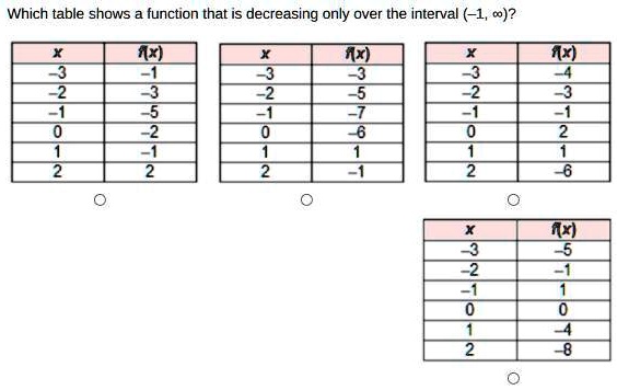 SOLVED: 'Which table shows a function that is decreasing only over the interval (–1, ∞)? Which ...