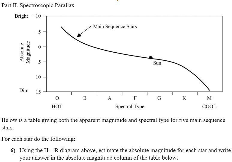 Part II. Spectroscopic Parallax Bright -10 Absolute Magnitude -5 0 5 10 Dim 15 Main Sequence ...