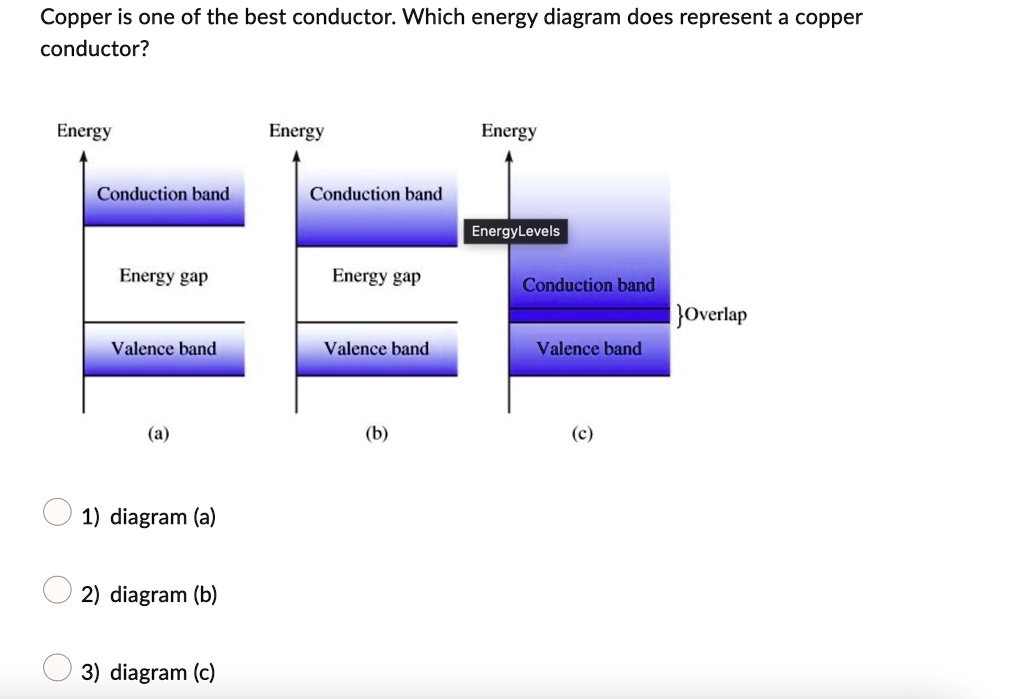 Copper is one of the best conductor. Which energy diagram does ...