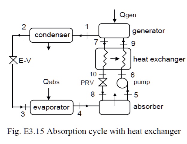 A water-Li-Br vapor absorption system incorporates a heat exchanger as ...