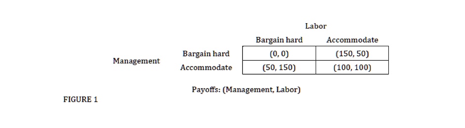 FIGURE 1 Labor Bargain hard Accommodate Bargain hard (0,0) (150, 50 ...