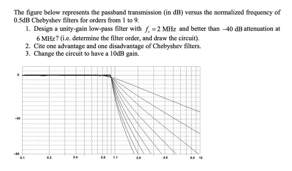 SOLVED: The figure below represents the passband transmission (in dB ...