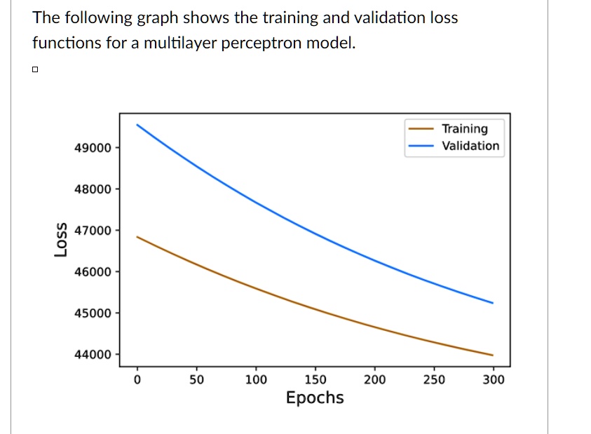 Get Answer The Following Graph Shows The Training And Validation Loss Functions For A