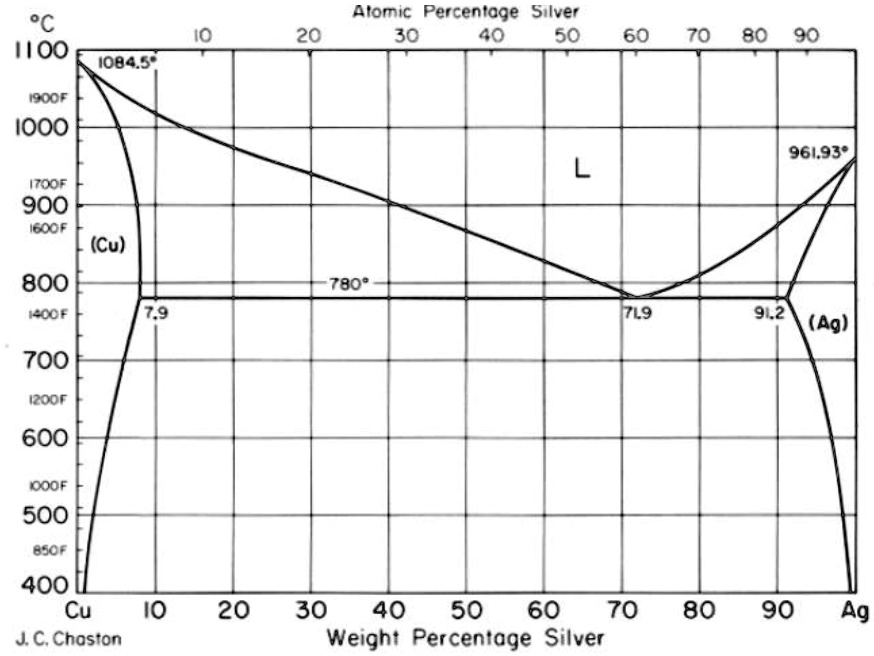 SOLVED: Draw the phases and microconstituents of a concentration of 50 ...
