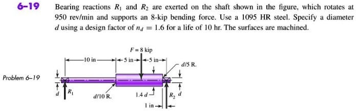 6-19 Bearing reactions R1 and R2 are exerted on the shaft shown in the ...