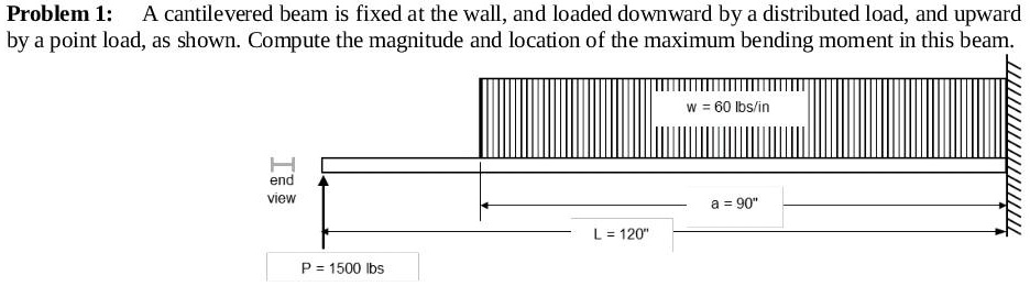 SOLVED: Problem 1: A cantilevered beam is fixed at the wall and loaded ...