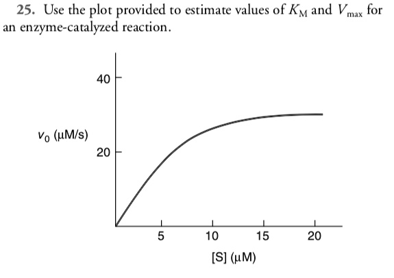 SOLVED: 25. Use the plot provided to estimate values of Km and Ma for al enzyme-catalyzed ...