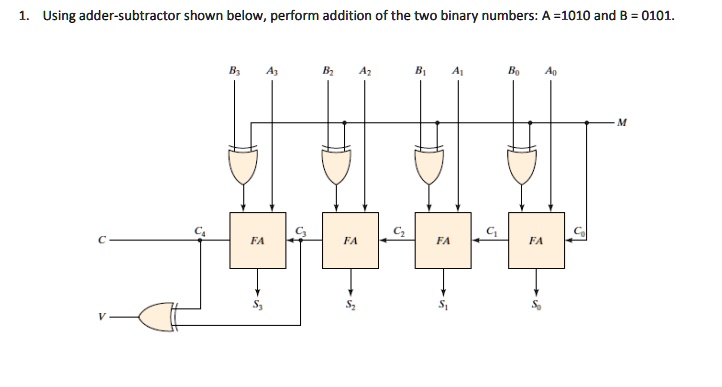 Solved Using The Adder Subtractor Shown Below Perform The Addition Of The Two Binary Numbers