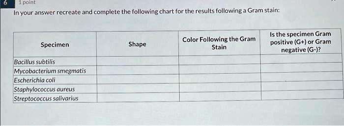 6 1 point In your answer recreate and complete the following chart for ...