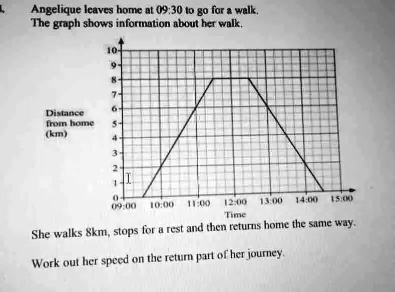 SOLVED: Angelique leaves home at 09:30 to go for a walk. The graph ...