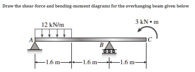 SOLVED: Draw the shear force and bending moment diagrams for the overhanging beam given below: 3 ...