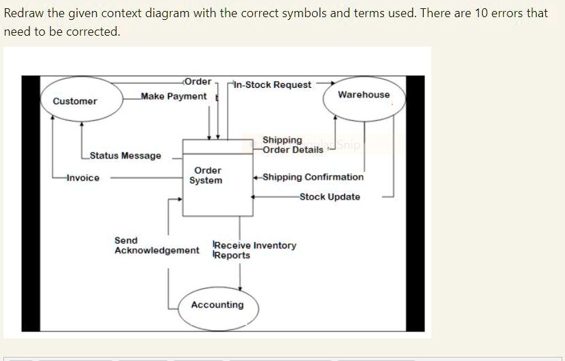 Redraw the given context diagram with the correct symbols and terms ...