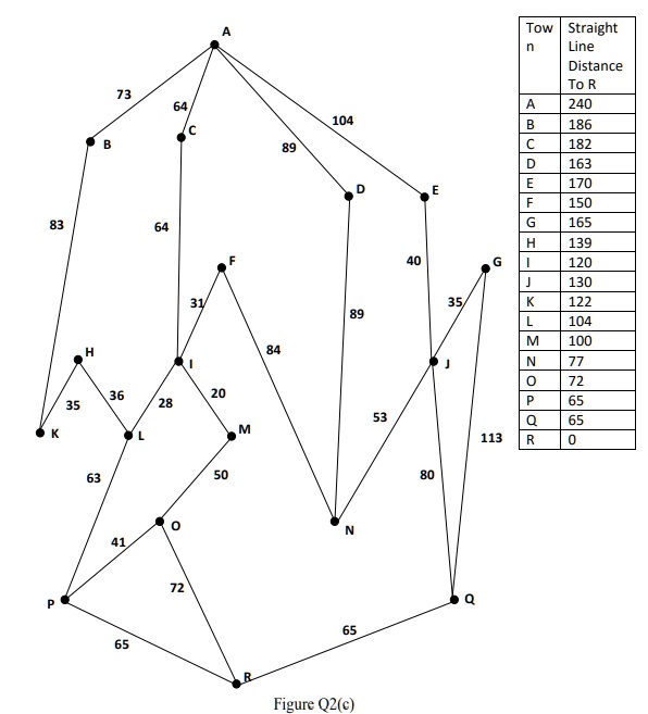 SOLVED: Using the A* Algorithm, work out a route from A to R shown on ...