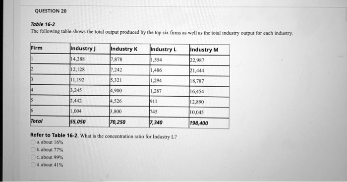 SOLVED: QUESTION 20 Table 16-2 The following table shows the total ...