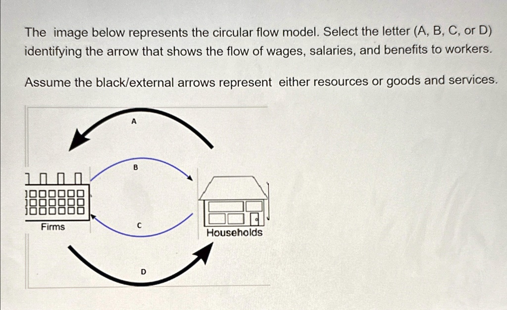 SOLVED: The image below represents the circular flow model. Select the ...