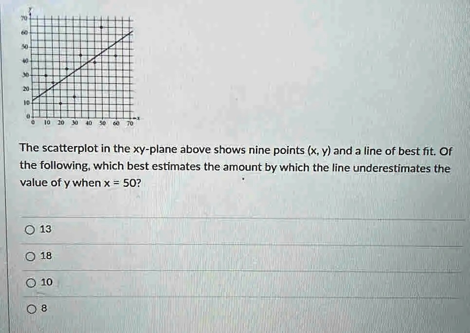 SOLVED: The scatterplot in the xy-plane above shows nine points (x, Y) and a line of best fit ...
