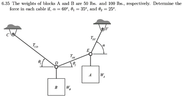 6.35 The weights of blocks A and B are 50 lbs. and 100 lbs ...