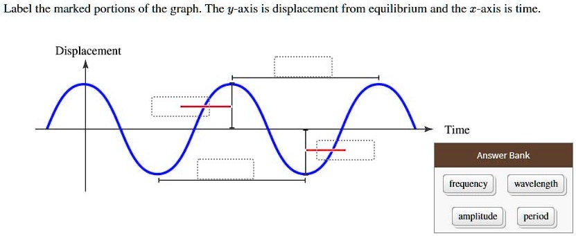 SOLVED: Label the marked portions of the graph: The y-axis is ...