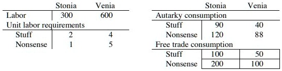 The table on the left below shows labor endowments of two countries ...