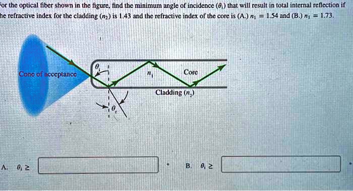 SOLVED: For the optical fiber shown in the figure, find the minimum angle of incidence (θ₁) that ...