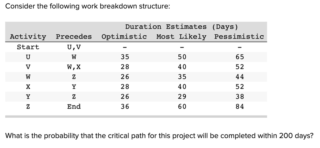 consider the following work breakdown structure duration estimates days ...