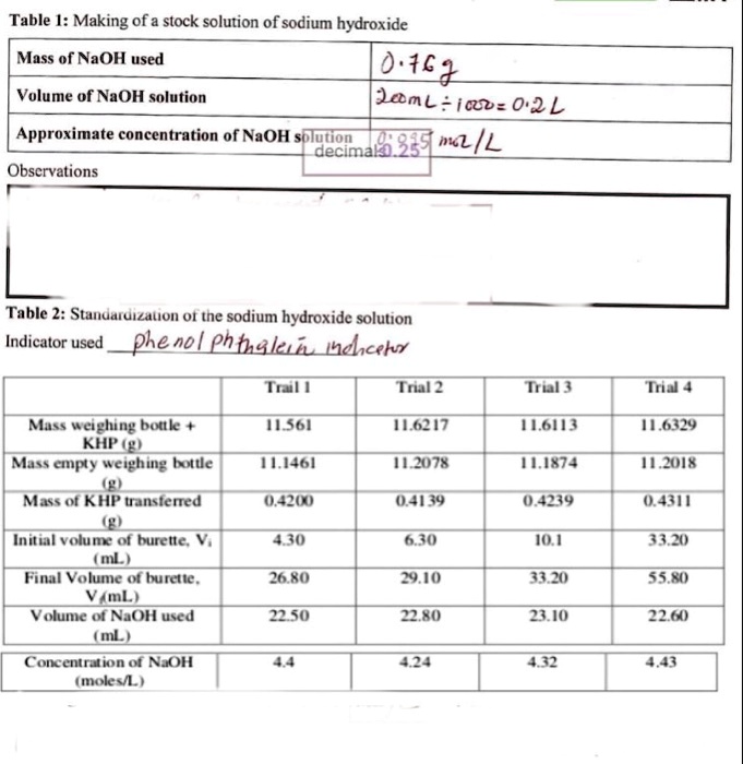 SOLVED: Table I: Making of a stock solution of sodium hydroxide Mass of ...