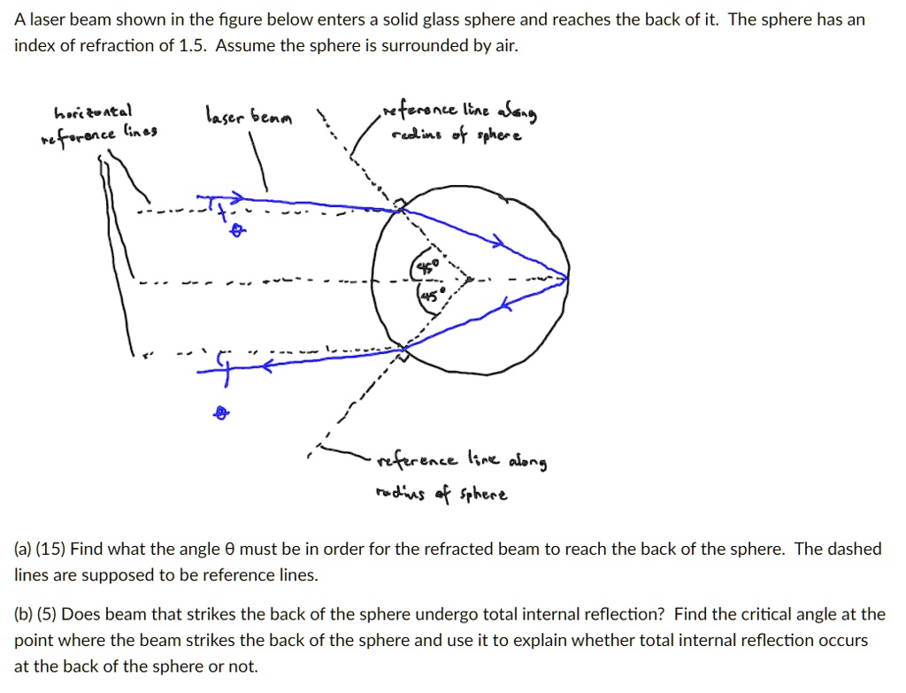 SOLVED: A laser beam shown in the figure below enters a solid glass ...
