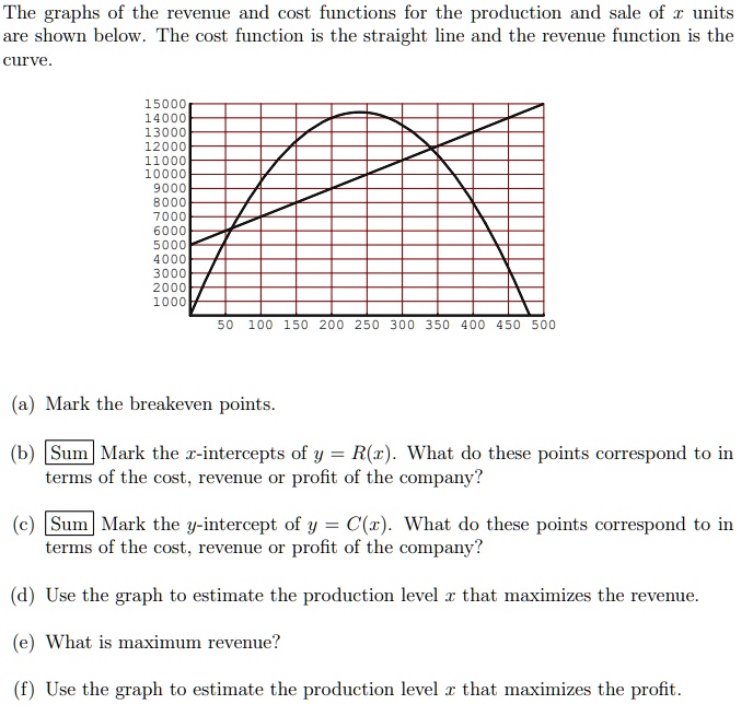 SOLVED: The graphs of the revenue and cost functions for the production ...