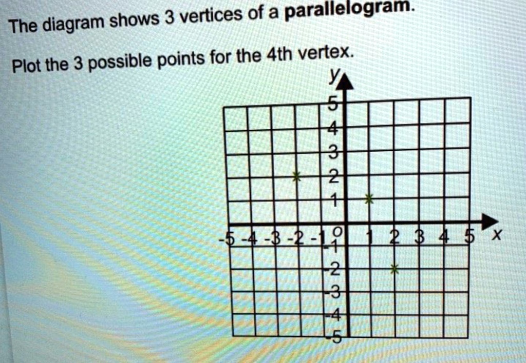 SOLVED: 'The diagram shows 3 vertices of a parallelogram. Plot the 3 possible points for the 4th ...