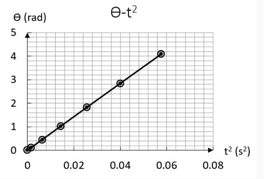 θ(rad) θ- t^2 5 4 3 2 1 0 t^2 (s^2) 0 0.02 0.04 0.06 0.08