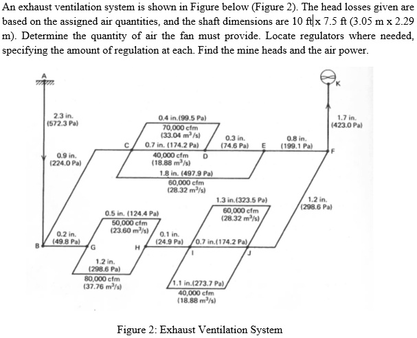 An exhaust ventilation system is shown in Figure below...