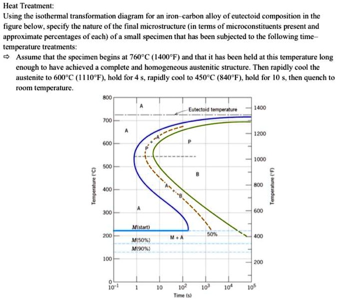 SOLVED: Heat Treatment: Using the isothermal transformation diagram for an iron-carbon alloy of ...