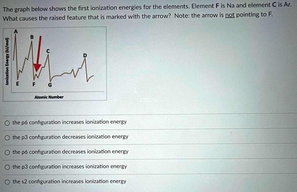 SOLVED: The graph below shows the first ionization energies for the ...