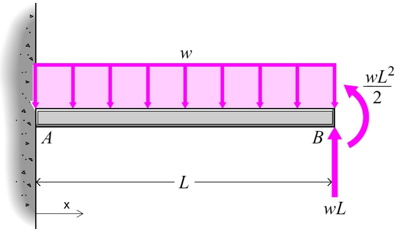 SOLVED: a. Find the reaction moment and forces at point A. b. Draw the ...